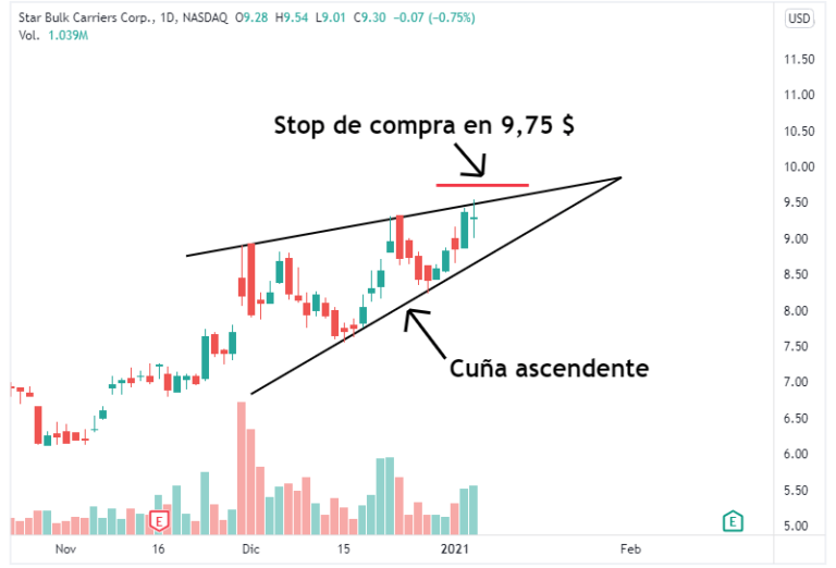 Órdenes STOP y LIMIT ¿en qué se diferencian?