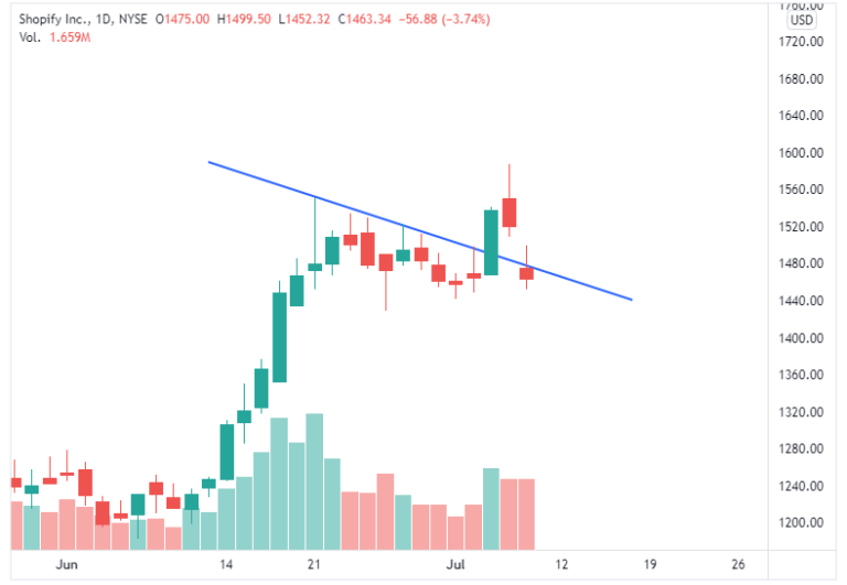 Rupturas en Trading: Guía práctica de Breakout Trading