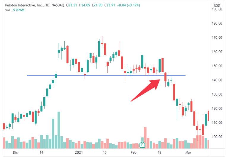 Rupturas en Trading: Guía práctica de Breakout Trading