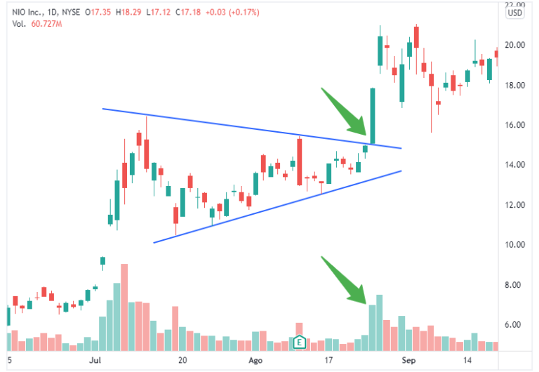 Rupturas en Trading: Guía práctica de Breakout Trading