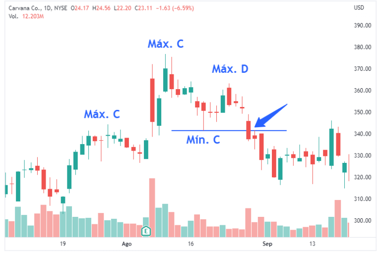 Estructuras de Mercado en trading: ¡Entiende las tendencias!