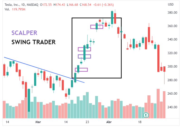 Scalping o Swing trading: ¿Cuál ELEGIR?