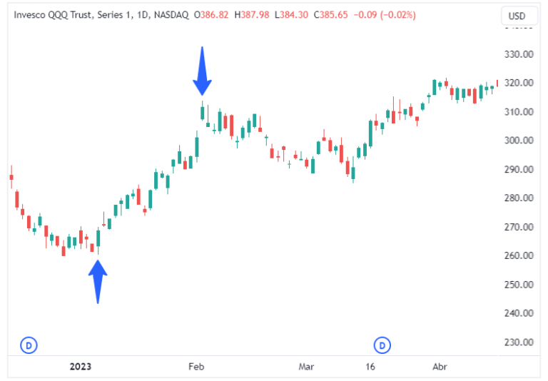 Cómo usar Fibonacci en el Trading (Guía práctica con ejemplos)