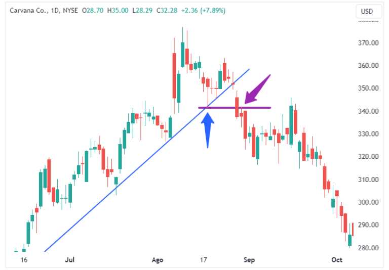 LÍNEAS de TENDENCIA en trading (Manual práctico)