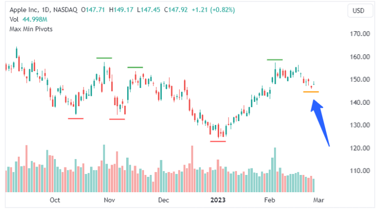 Máximos y mínimos en Trading (Cómo detectarlos)